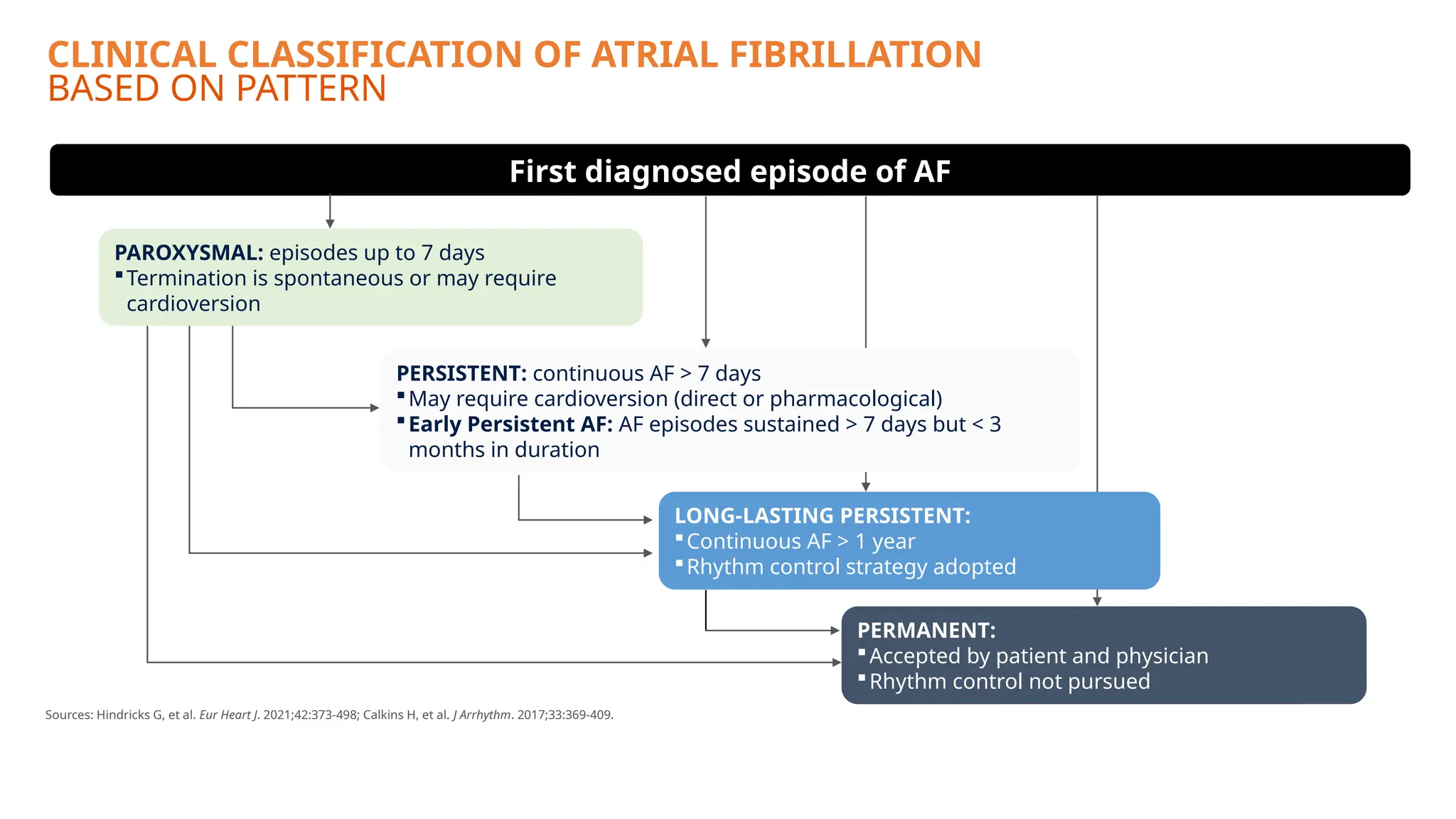 guidelines on managemnet for AF whats new | PPTX