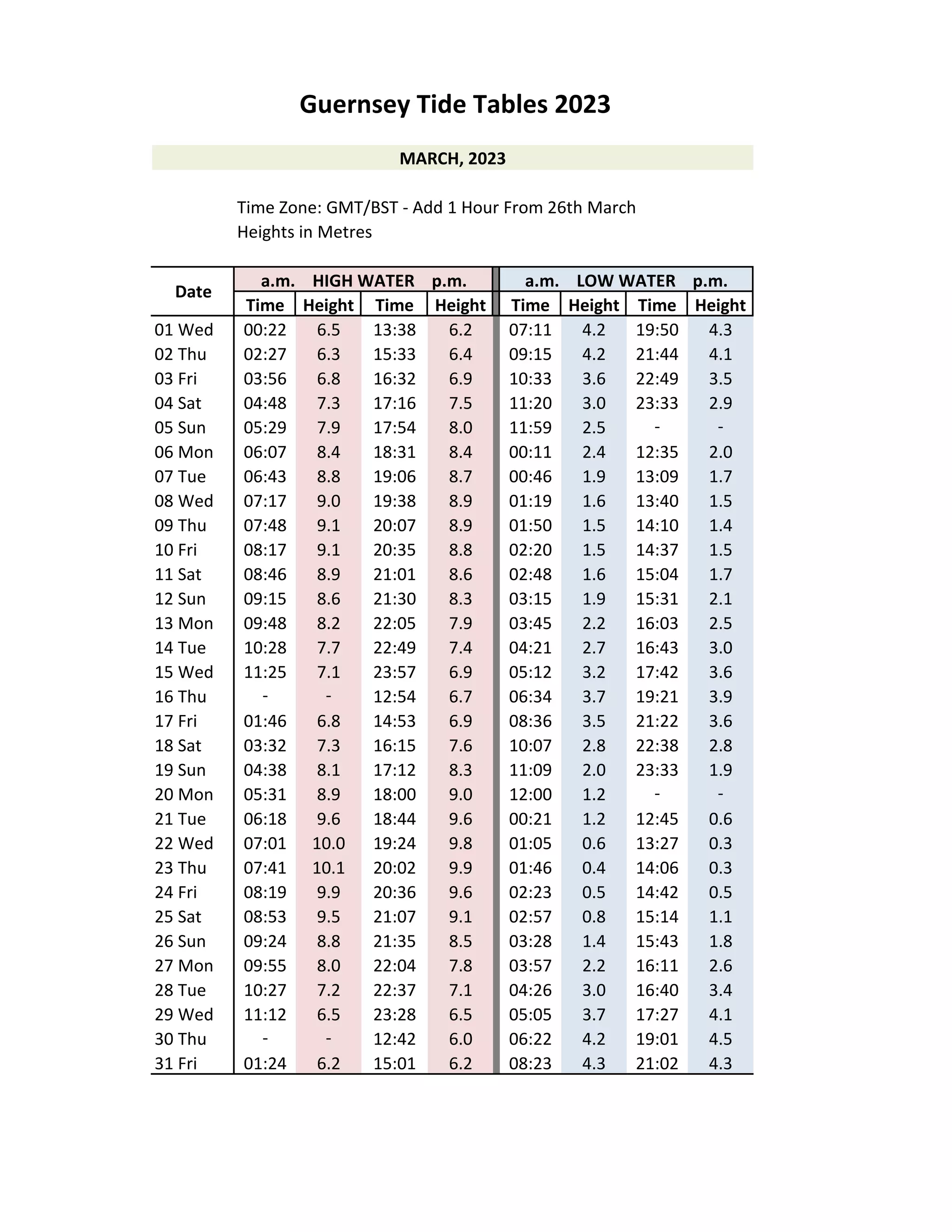 Guernsey tide tables | PDF