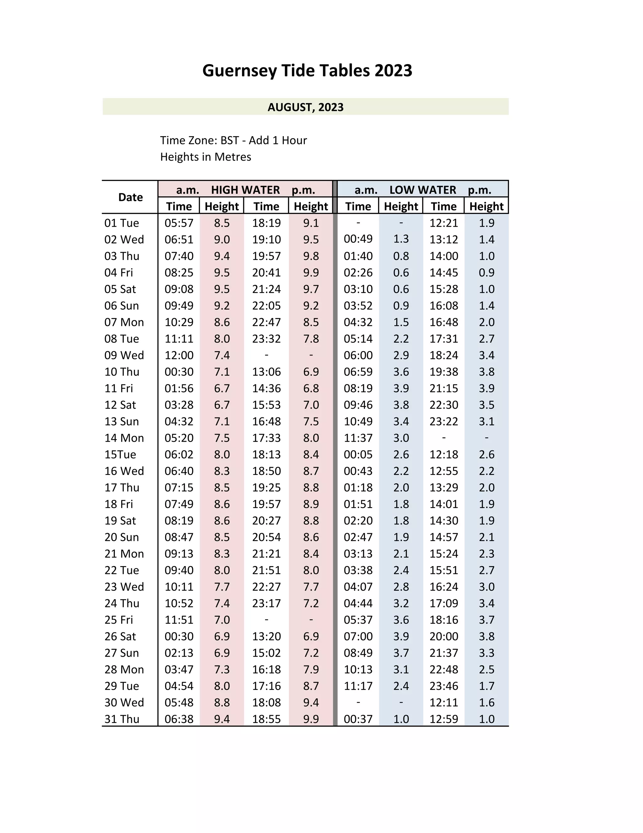 Guernsey tide tables | PDF