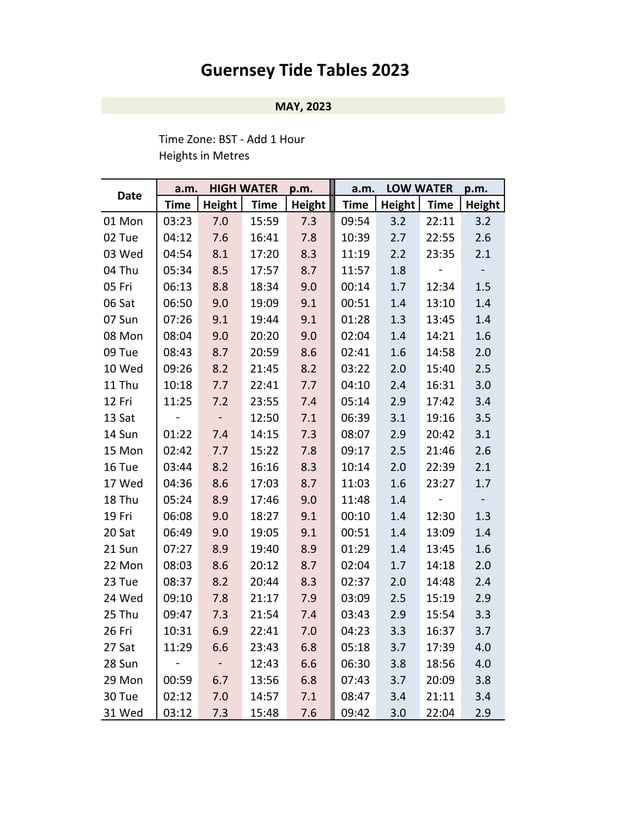 Guernsey tide tables | PDF