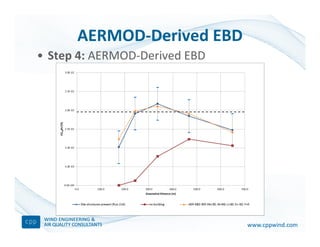 Evaluation of AERMOD and Wind Tunnel Derived Equivalent Building Dimensions | PPT
