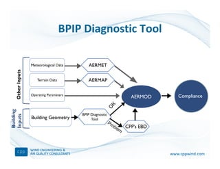 Evaluation of AERMOD and Wind Tunnel Derived Equivalent Building Dimensions | PPT
