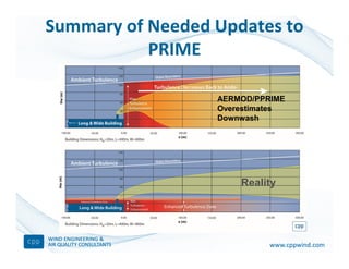 Evaluating AERMOD and Wind Tunnel Derived Equivalent Building Dimensions | PDF