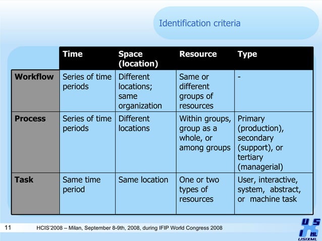 Identification Criteria In Task Modeling Ppt