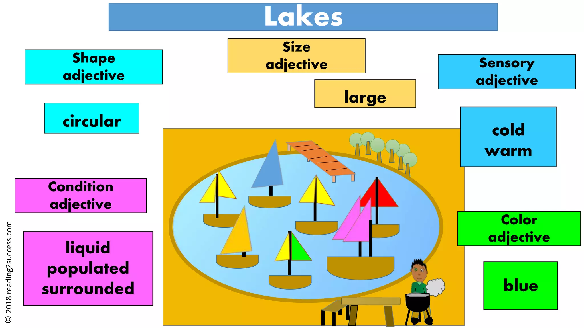 Sensory,shape, size, condition, and color adjectives used to describe ...