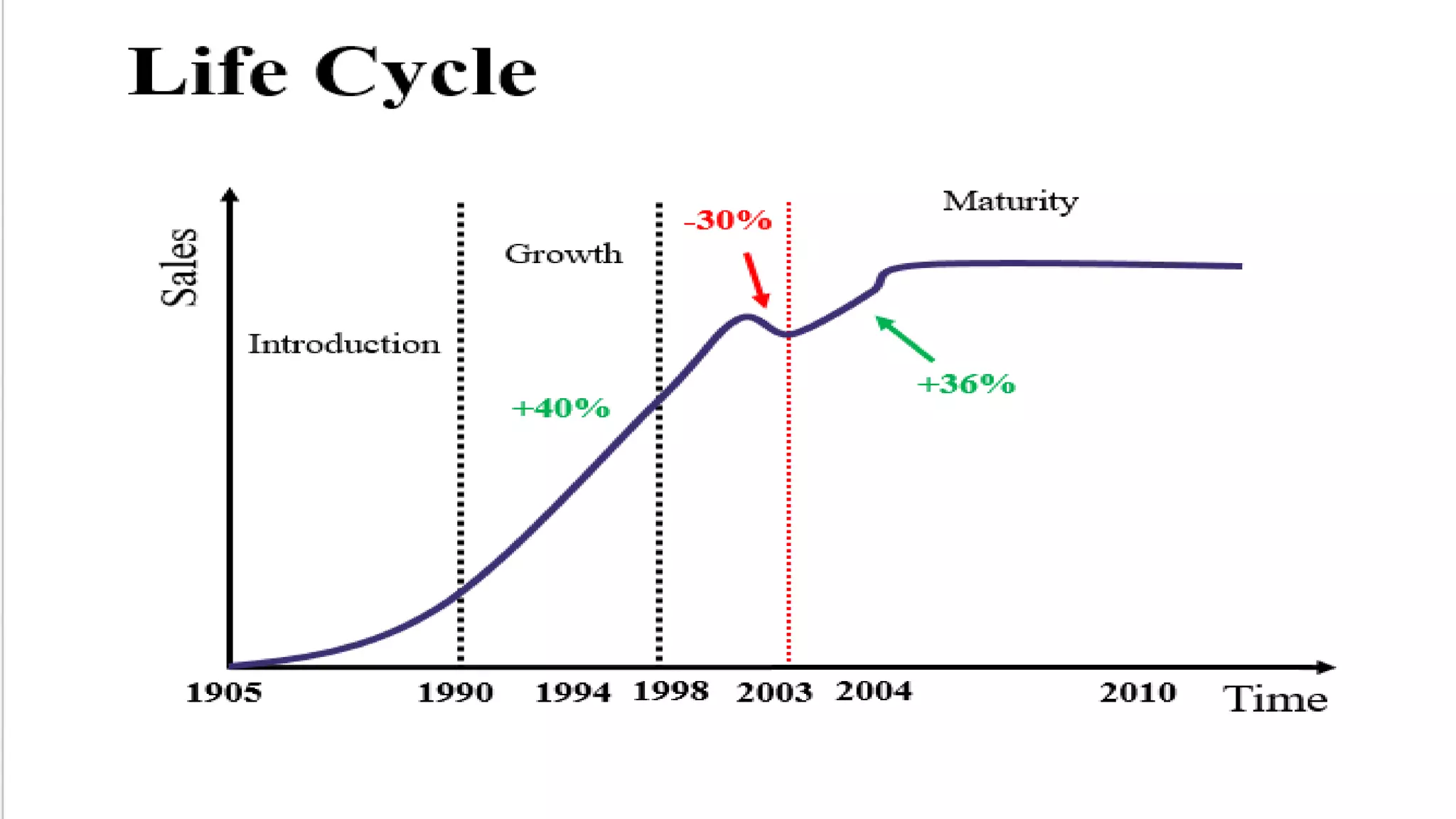 Stages of Product Life Cycle of Dairy Milk | PPTX