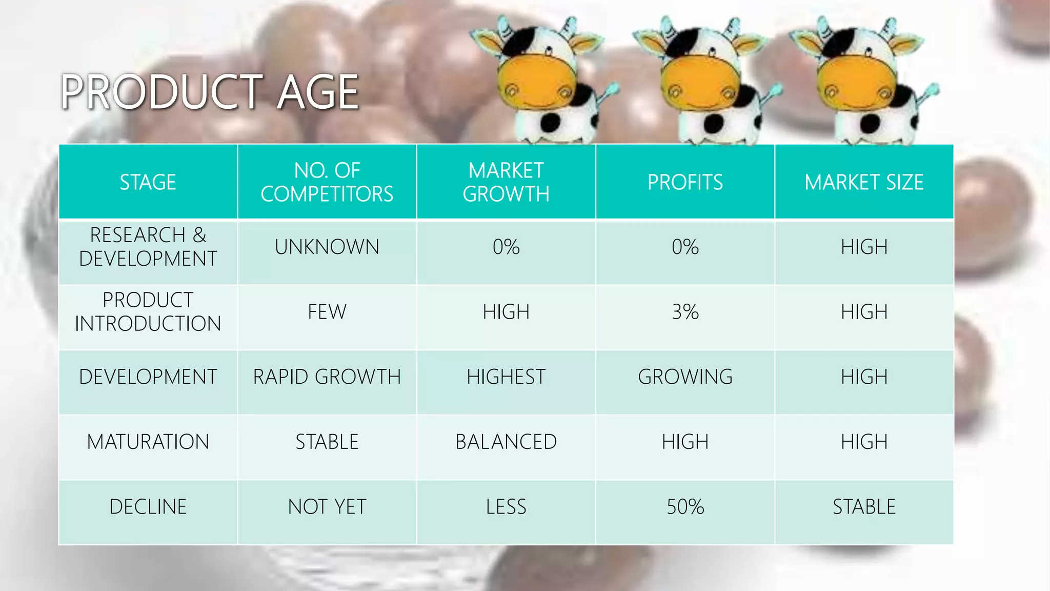 Stages of Product Life Cycle of Dairy Milk | PPTX