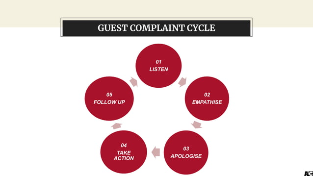 Handling Guest Complaints in Front Office | PPTX | Hotels and Motels | Travel Type