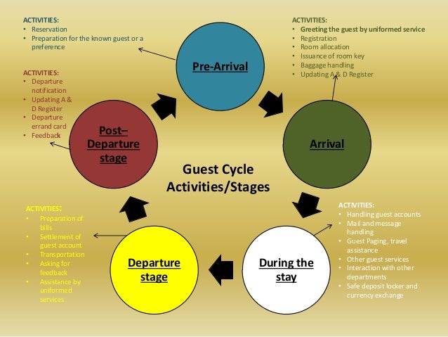Guest cycle