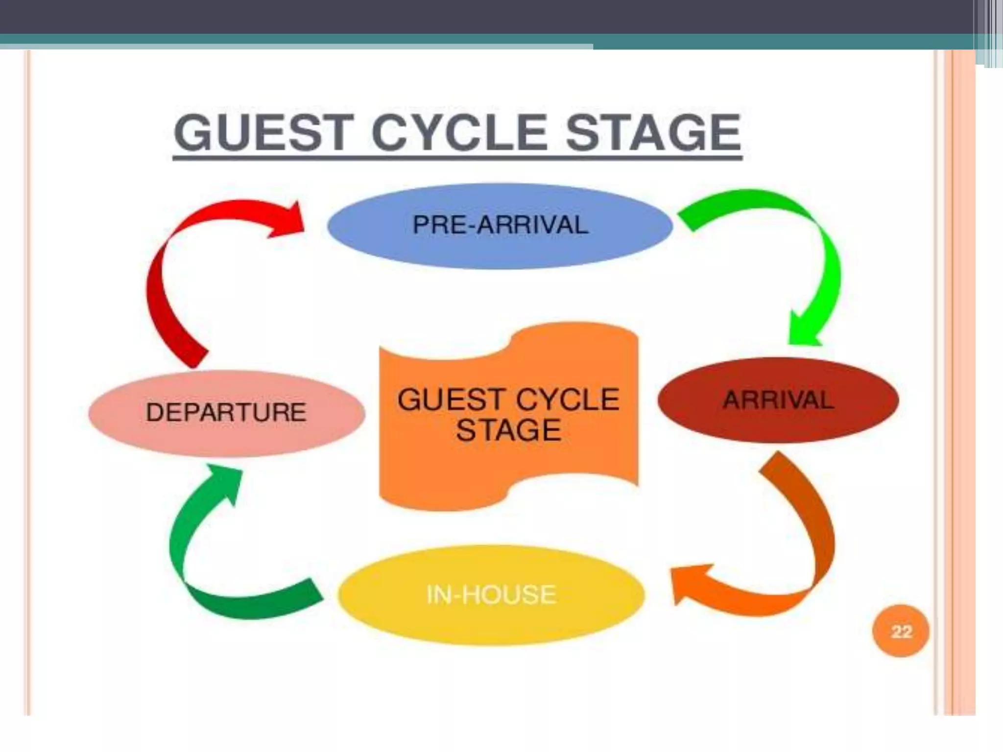 Guest cycle | PPTX
