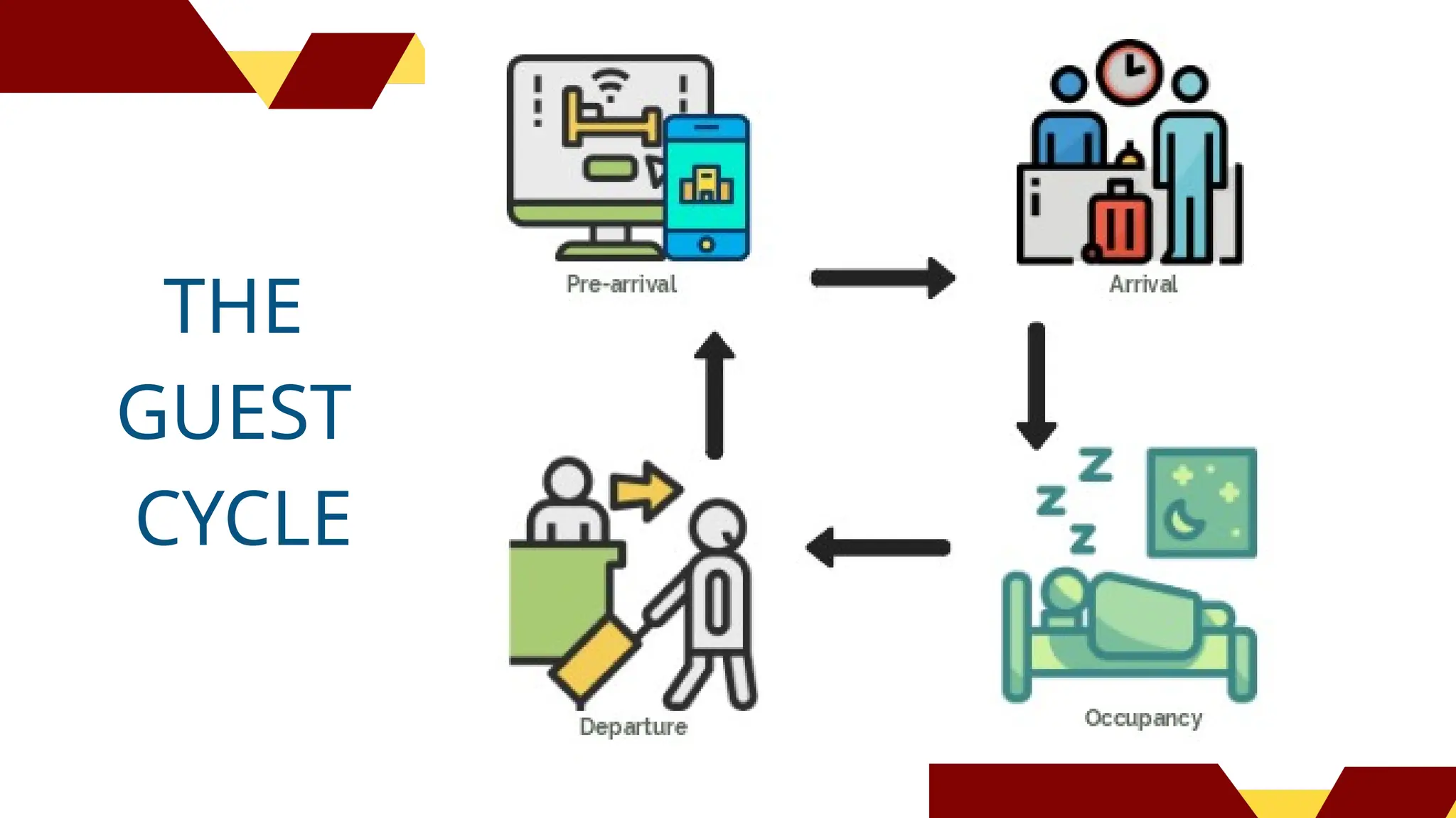Front Office Services-Quarter 2-Guest Cycle.pptx