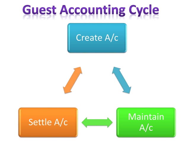 Guest cycle in a hotel | PPTX