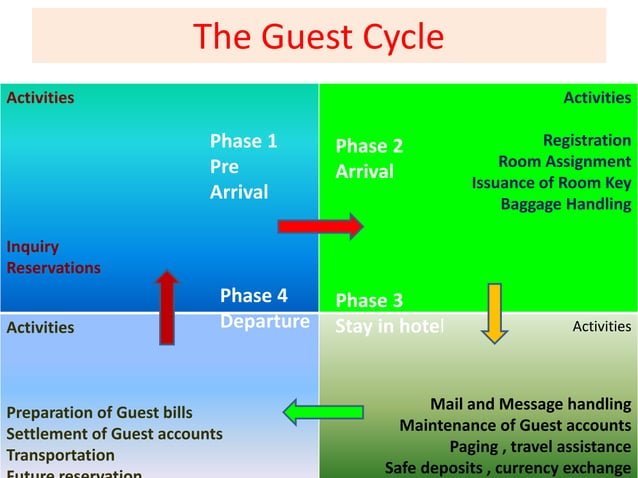 Guest cycle in a hotel | PPTX
