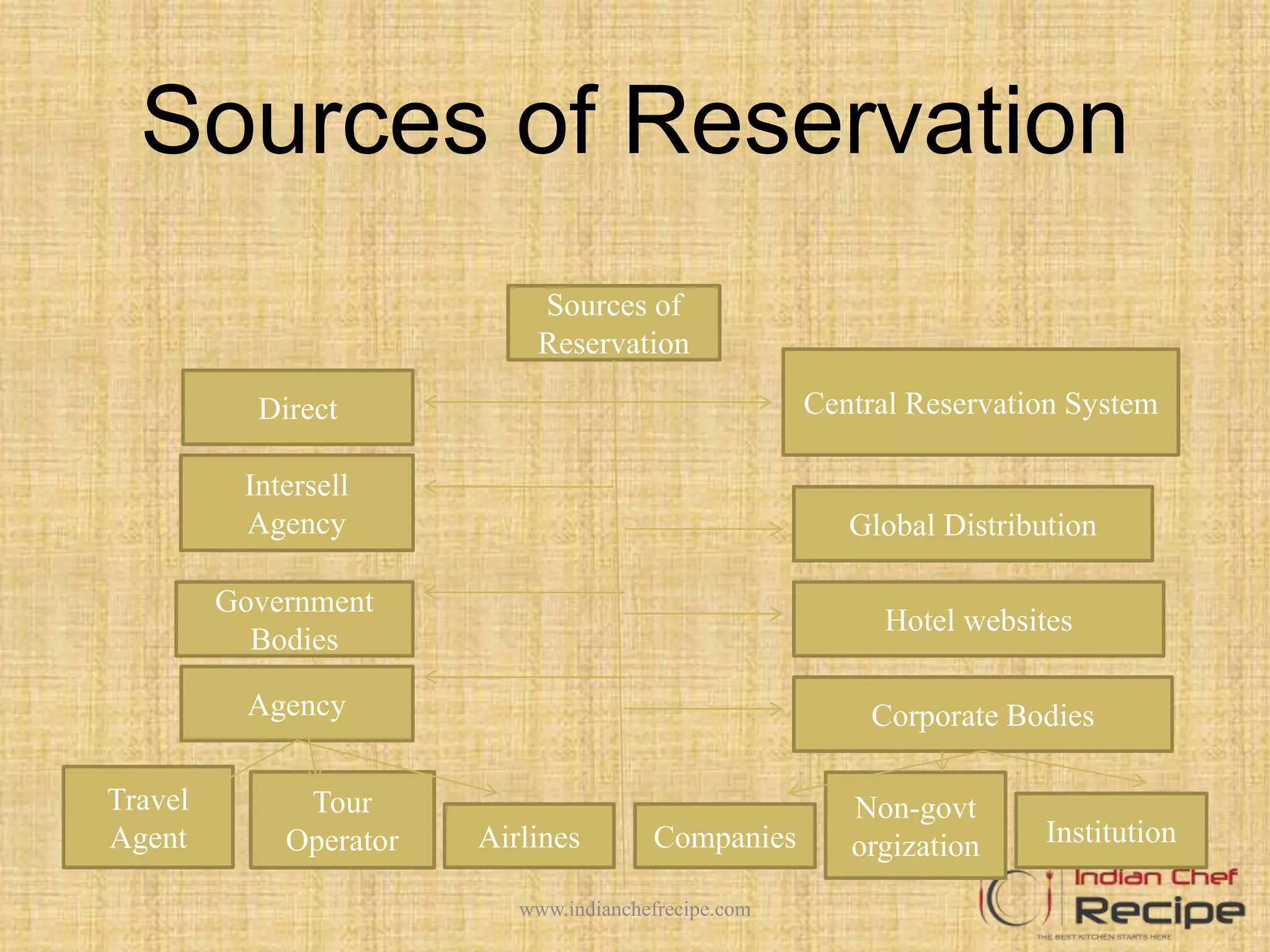 GUEST CYCLE AND RESERVATION IN HOTEL | PPTX