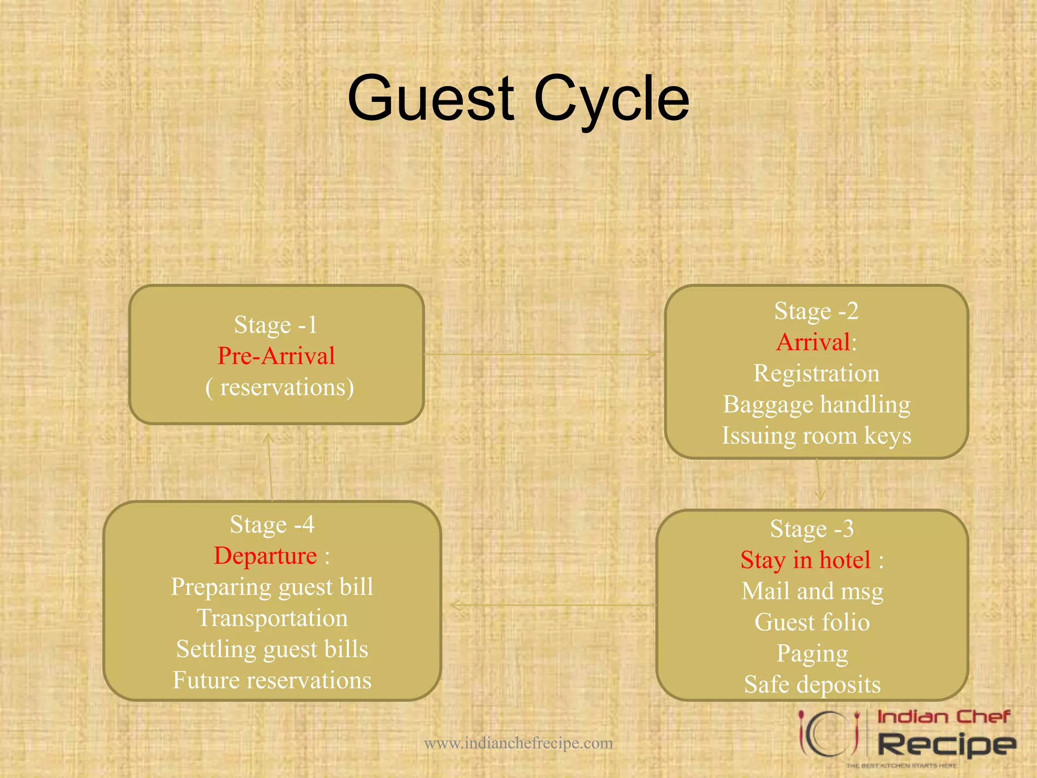 GUEST CYCLE AND RESERVATIONS | PPTX