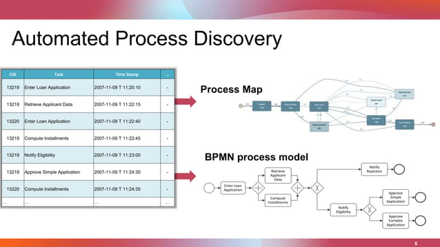 Process Mining and Data-Driven Process Simulation | PPT