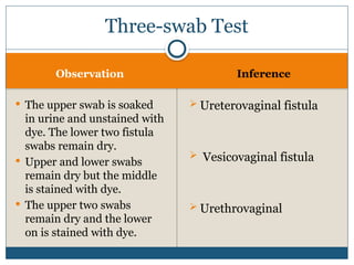 GENITO-URINARY FISTULA - TYPES, CAUSES, S/S, DIAGNOSIS, TESTS .pptx