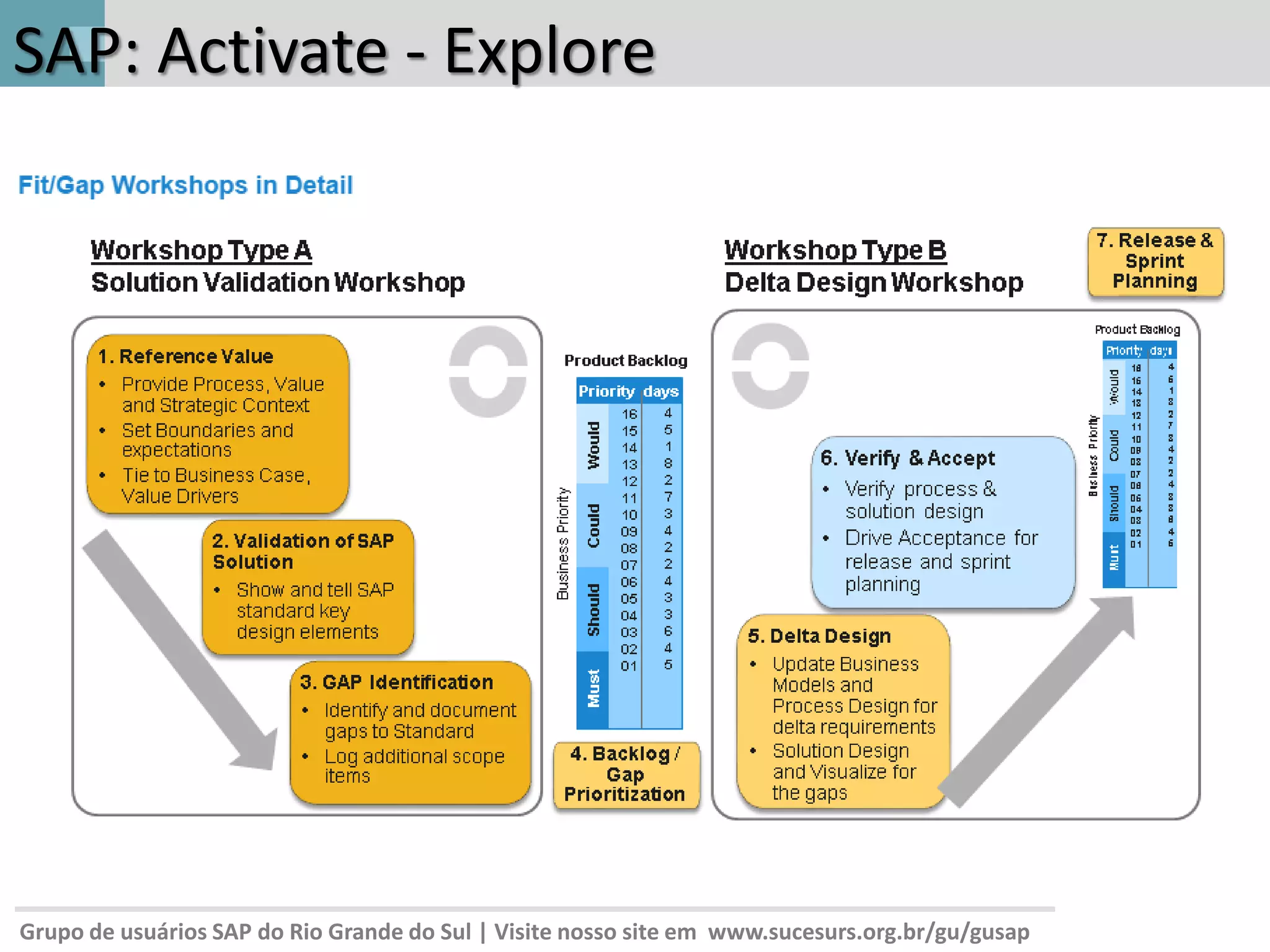SAP Activate A nova metodologia para implementar ERP SAP alinhada com ...