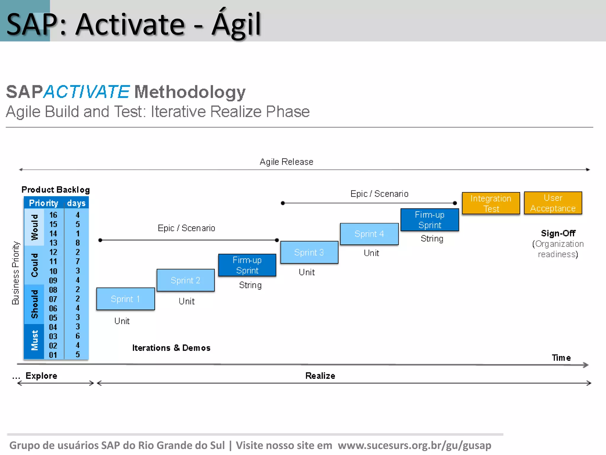 SAP Activate A nova metodologia para implementar ERP SAP alinhada com ...