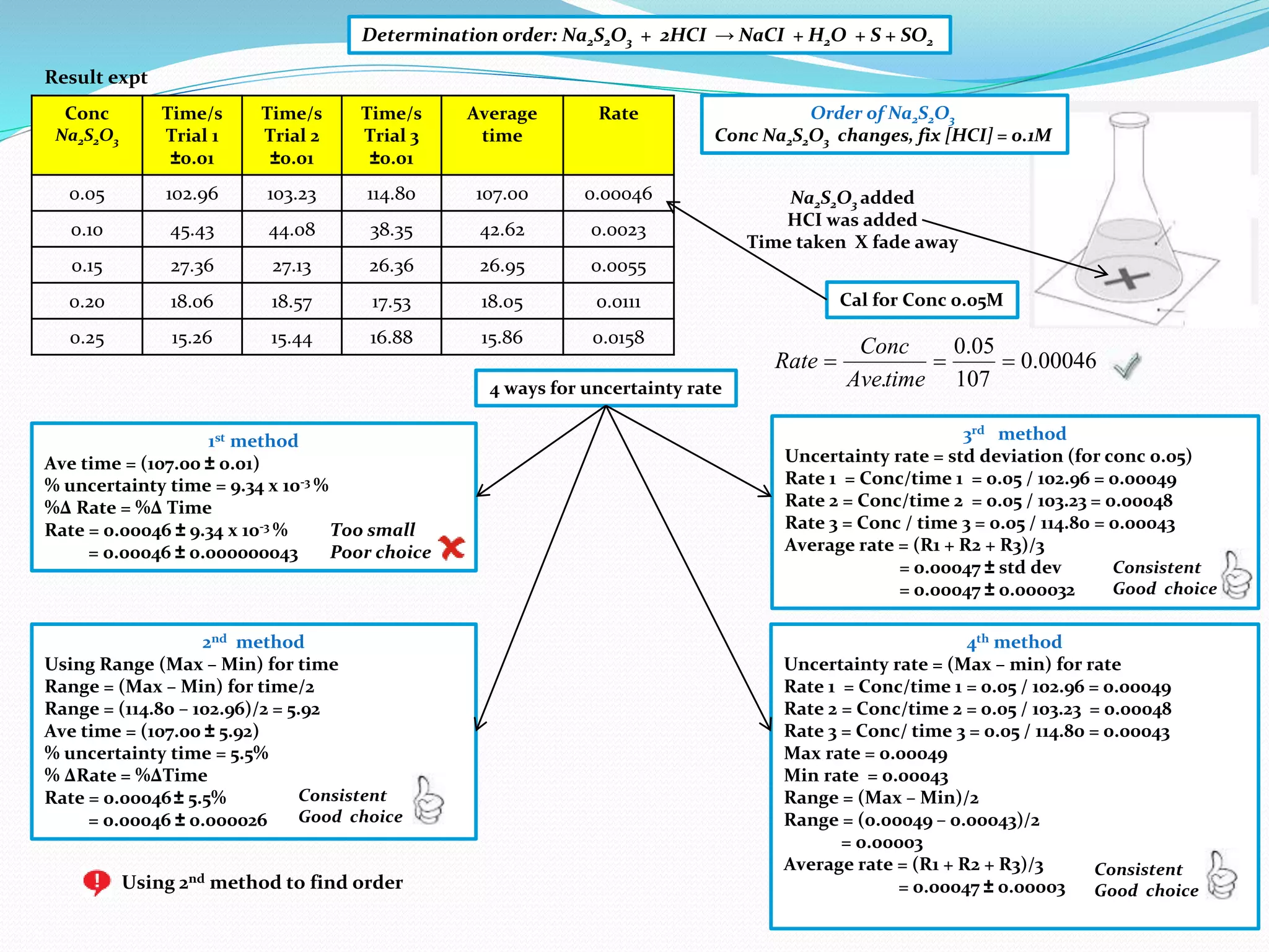 IB Chemistry on Uncertainty calculation for Order and Rate of reaction ...