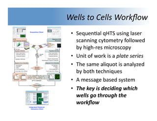 High Throughput, High Content Screening - Automating the Pipeline | PDF