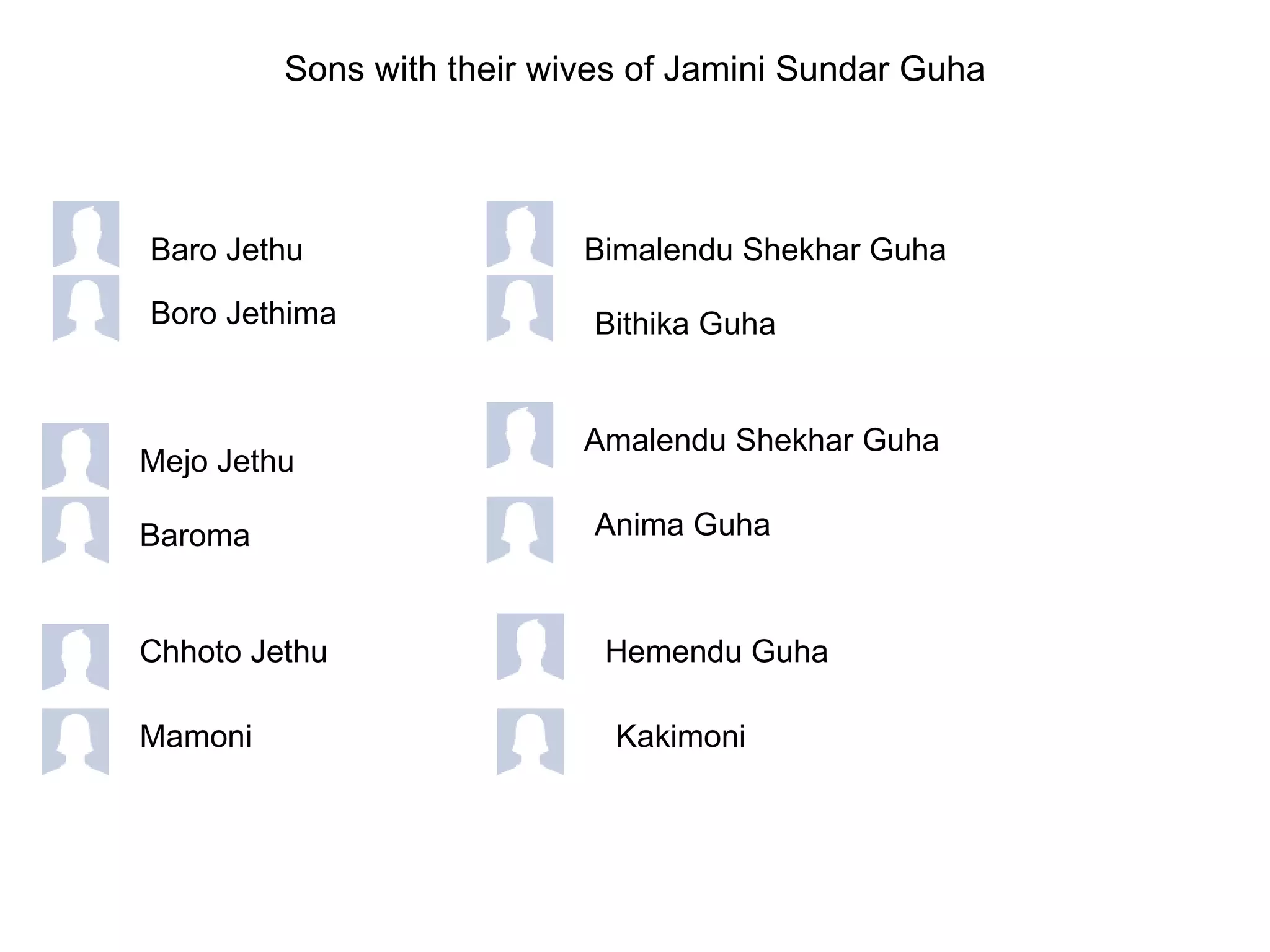 Guhas family tree | PPS