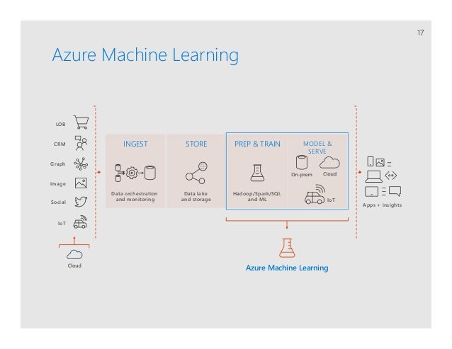 Developing And Deploying Nlp Services On The Cloud Using Azure Ml And 