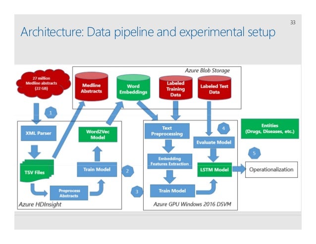 Developing And Deploying Nlp Services On The Cloud Using Azure Ml And