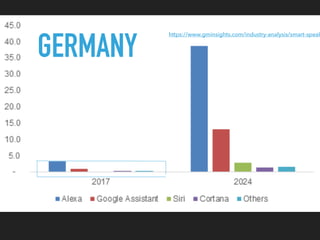 Graphical interface to Voice interface | PPT