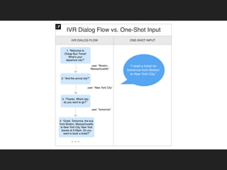 Graphical interface to Voice interface | PPT