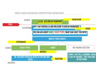 Graphical interface to Voice interface | PPT
