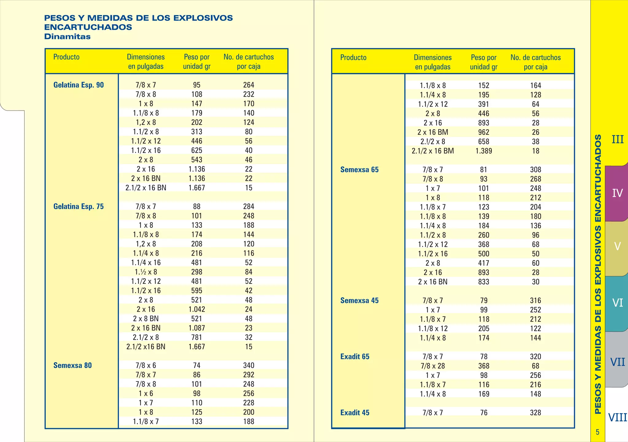 Guia de manejo de explosivos | PDF
