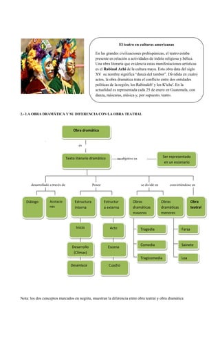 Guía de autoaprendizaje sobre género dramático | PDF