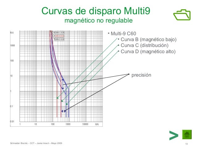 Guia de interpretación de las curvas de disparo bt