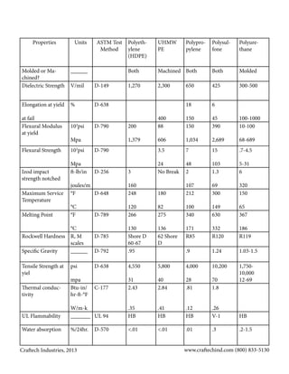 Guia de plasticos de alto rendimiento | PDF