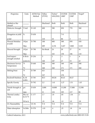 Guia de plasticos de alto rendimiento | PDF