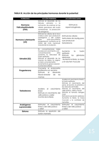 Guia 5 pubertad y adolescencia | PDF