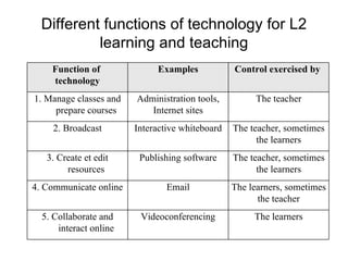 CMC Teacher Education SIG Presentation; Guichon | PPT