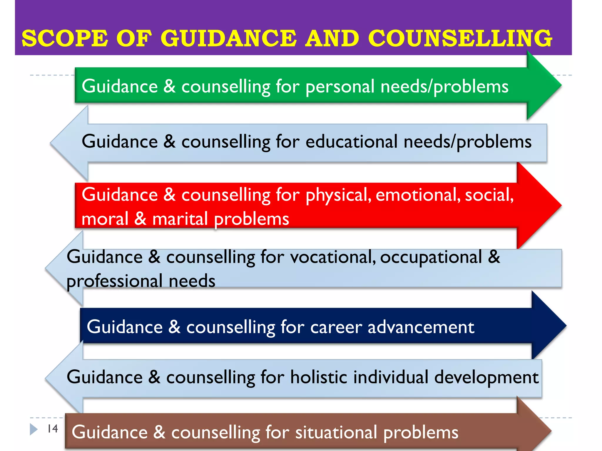 Guidance and counselling | PDF