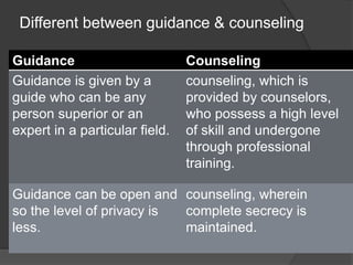 Guidance and counseling presentation by Nazish | PPTX