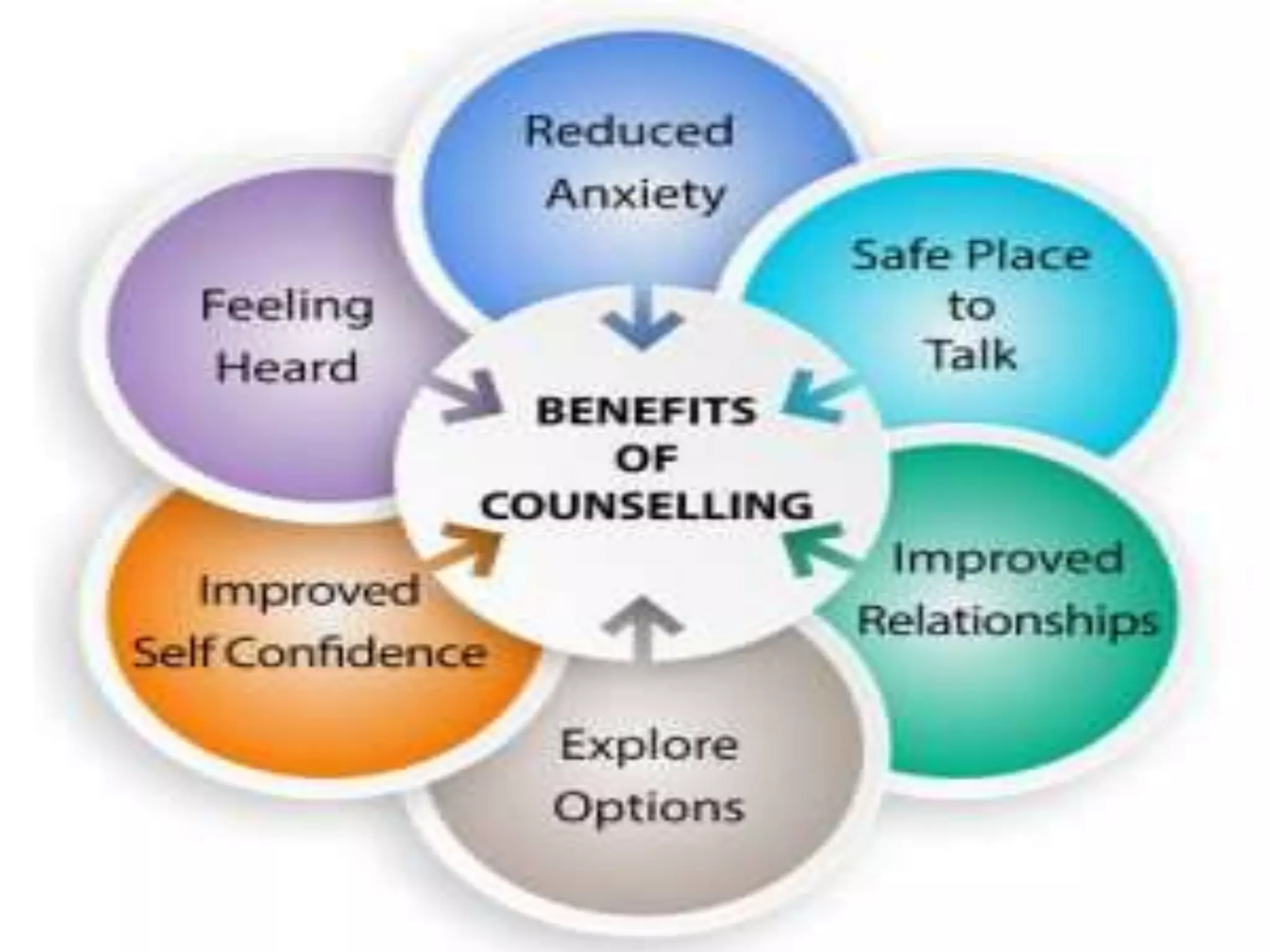 Guidance and counselling | PPTX