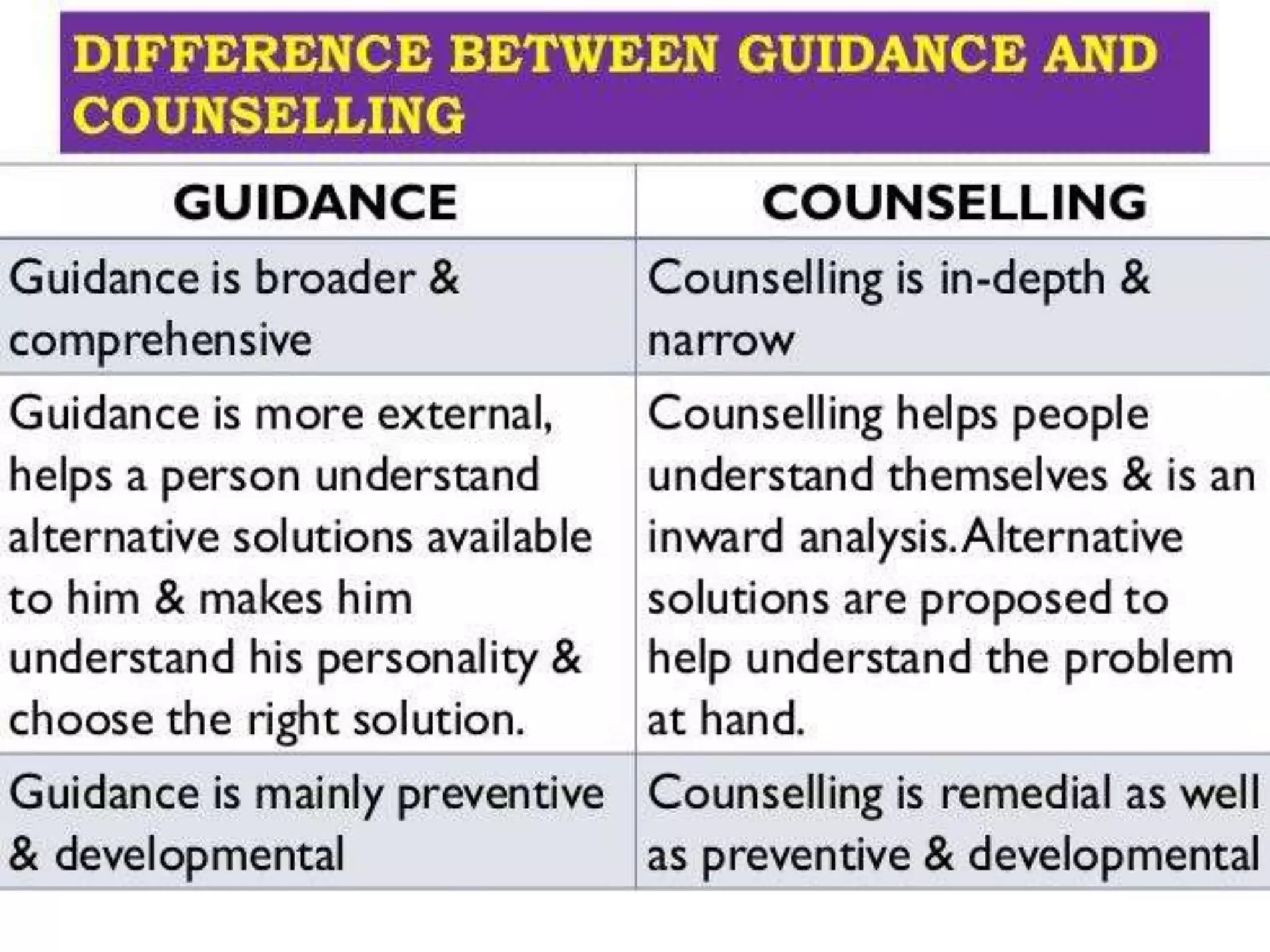 Guidance and counselling | PPTX