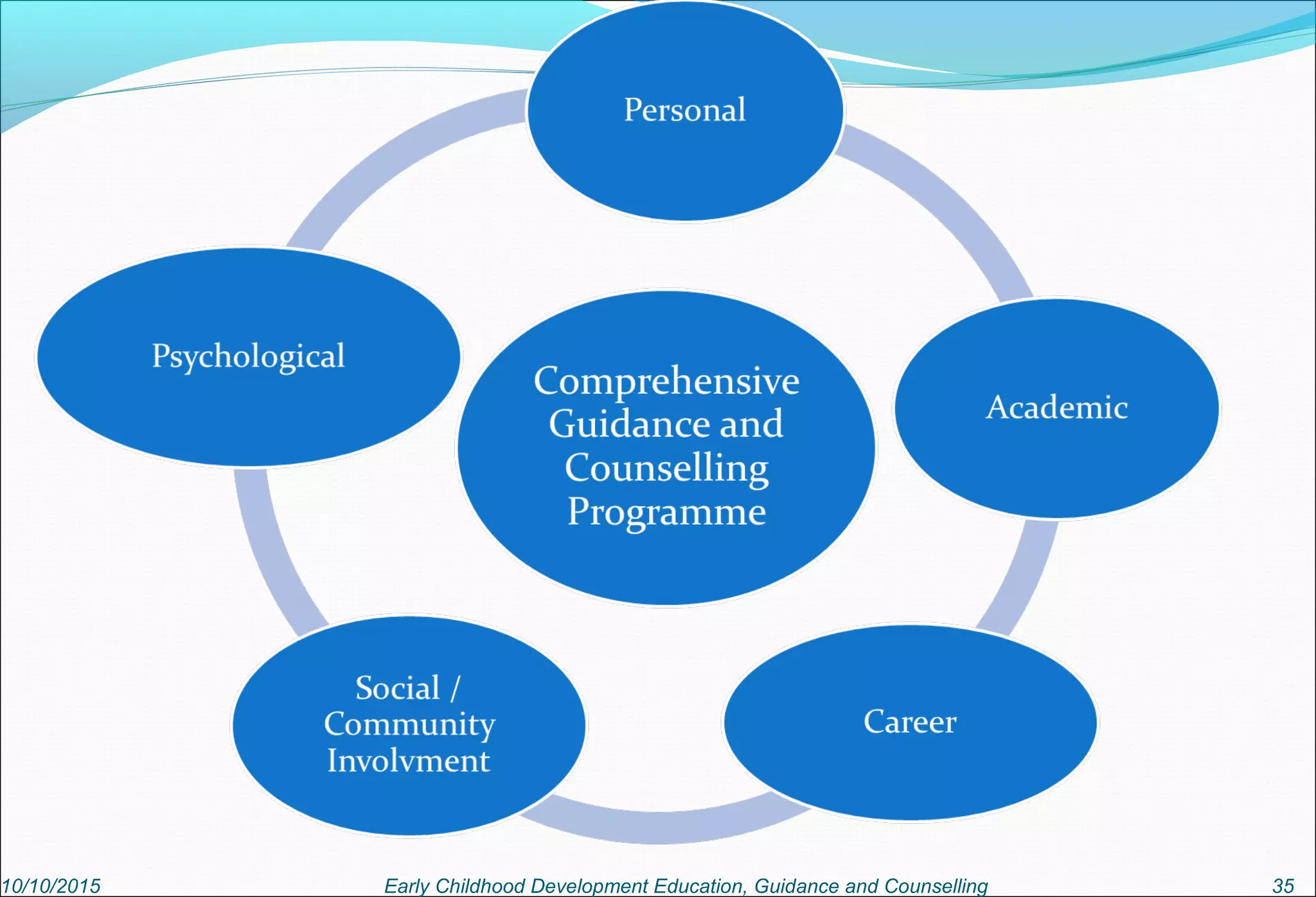Guidance and Counselling Early Childhood Development Education | PPT
