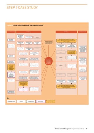 ICMM Critical Control Management Implementation Guide | PDF