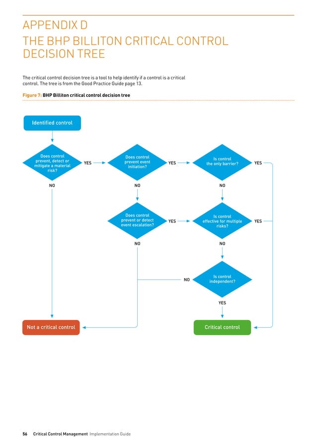 ICMM Critical Control Management Implementation Guide | PDF