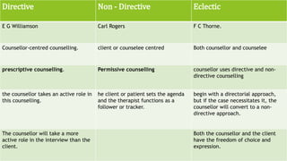 GUIDANCE & COUNSELLING.pptx