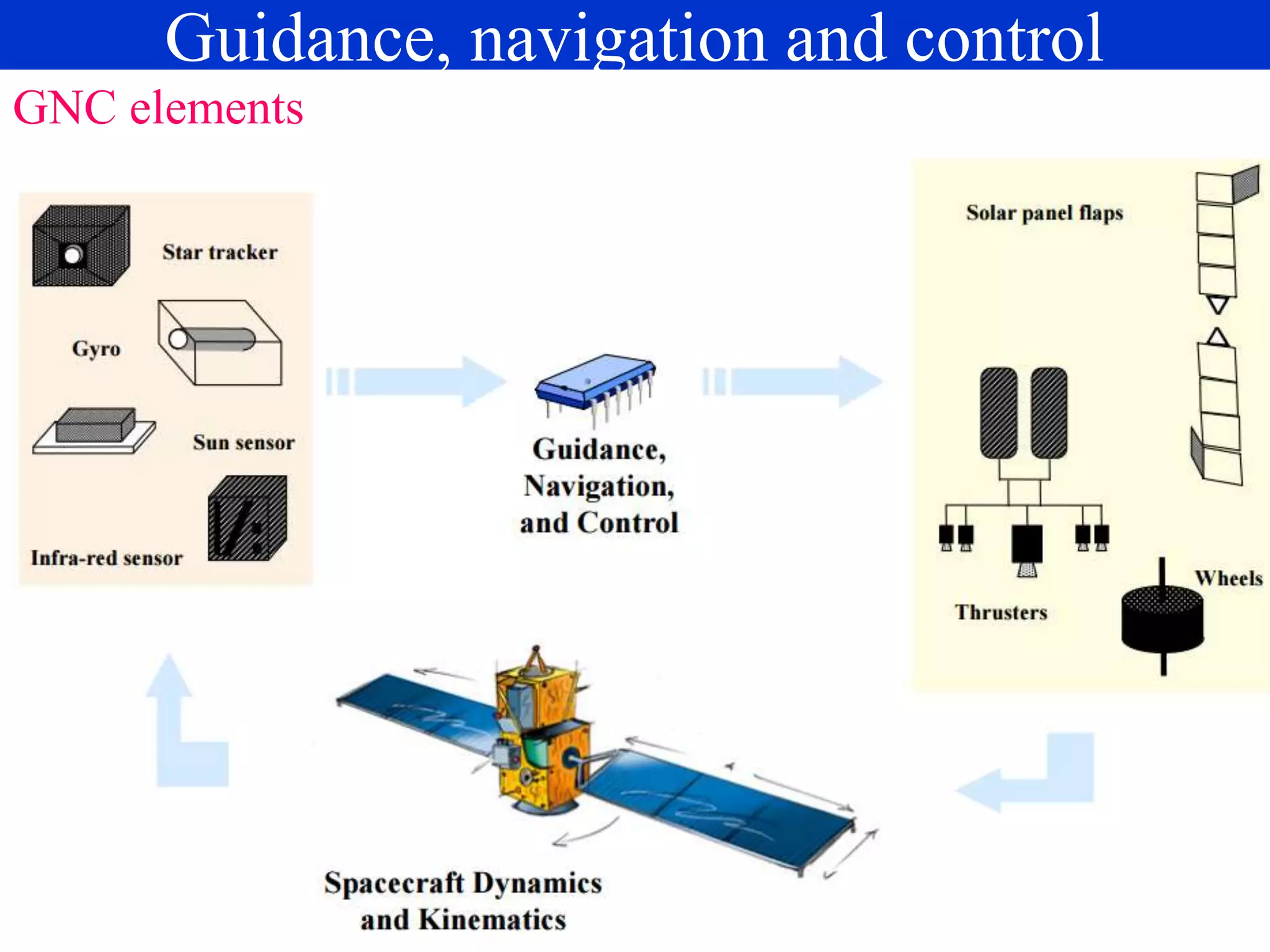 Guidance, navigation and control | PPTX Guidance, navigation and control | PPTX