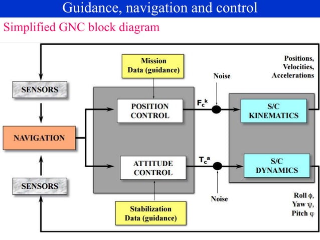 Guidance Navigation And Control Ppt 