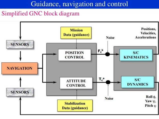 Guidance, navigation and control