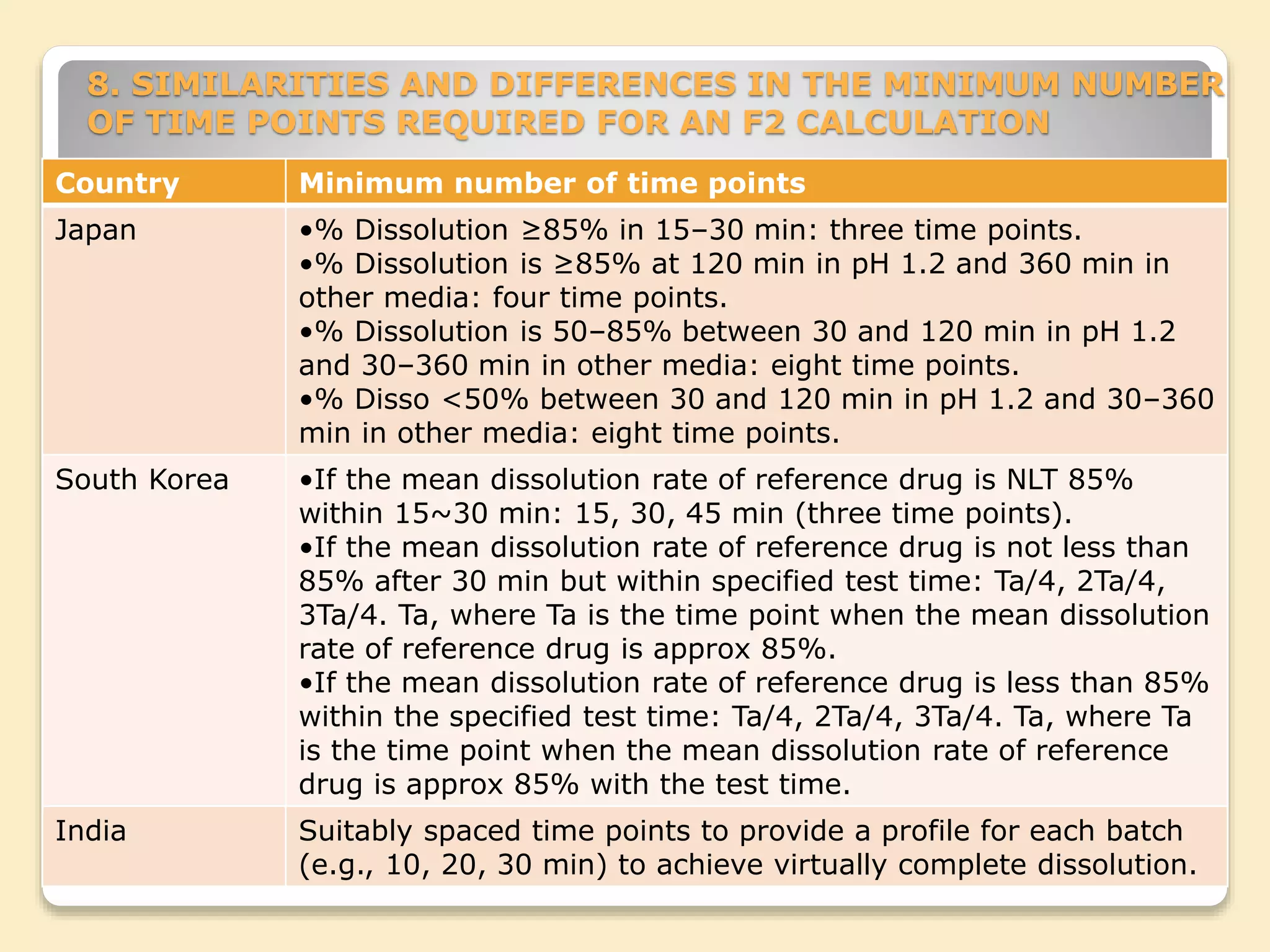 Guidance requirement for evaluation of similarity factor (f2) across ...